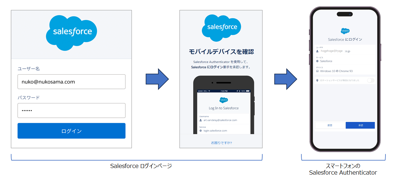 [Salesforceシステム管理] 多要素認証(MFA) について – Alienforce